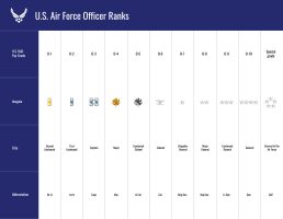 The complete guide to Air Force ranks
