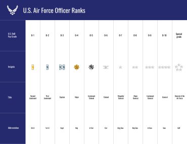 The complete guide to Air Force ranks