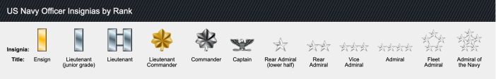 The complete guide to Navy ranks and insignia