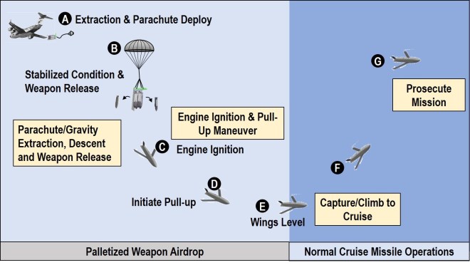 Rapid Dragon: The insane plan to bomb using cargo planes
