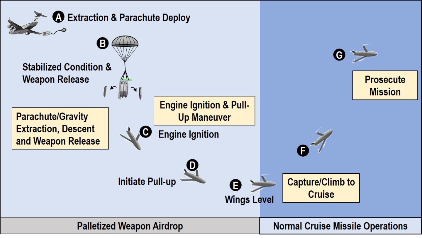 Rapid Dragon: The insane plan to bomb using cargo planes