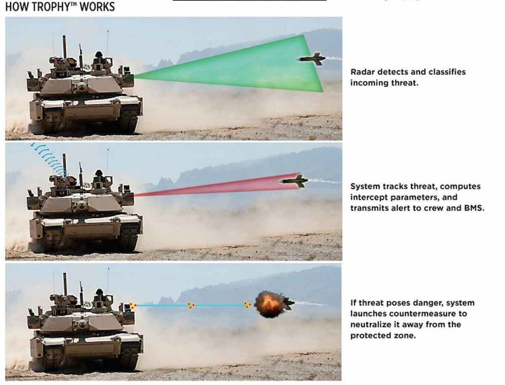 Israeli Trophy APS is like a mini Iron Dome for vehicles