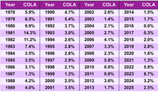 The early projections for the VA's 2026 disability COLA increase