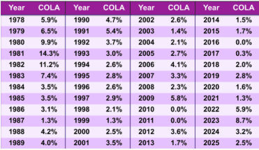 The early projections for the VA's 2026 disability COLA increase