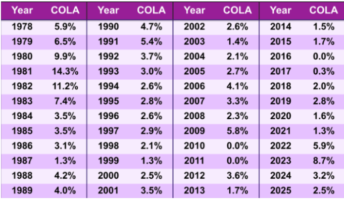 The early projections for the VA's 2026 disability COLA increase