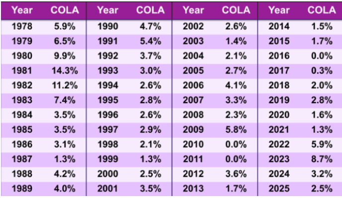 The early projections for the VA's 2026 disability COLA increase