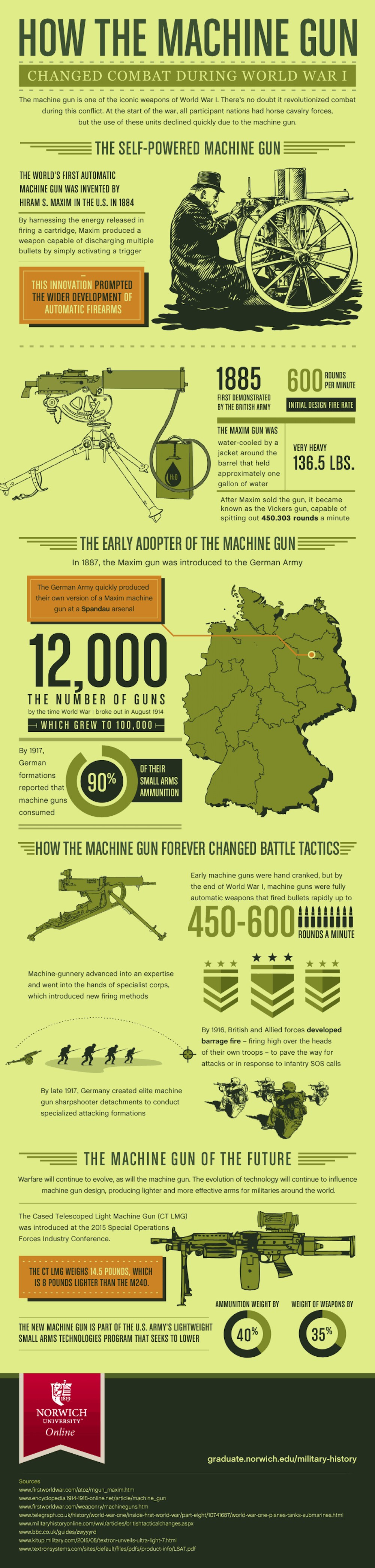 This infographic shows how the machine gun revolutionized World War I ...