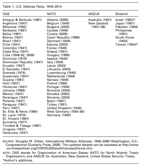 The US is obligated by treaty to defend these 67 countries